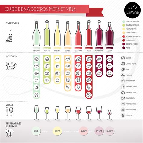 Guide Des Accords Mets Et Vin Onwine