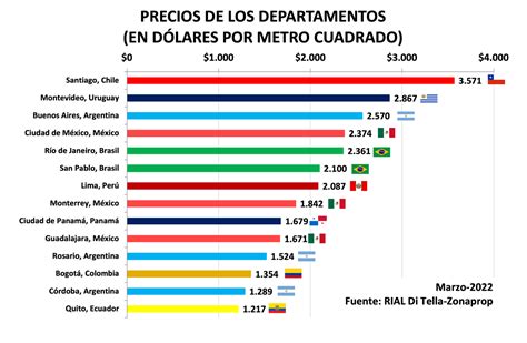 Precios Por Metro Cuadrado
