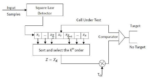 the bloc diagram of the os cfar algorithm download scientific diagram