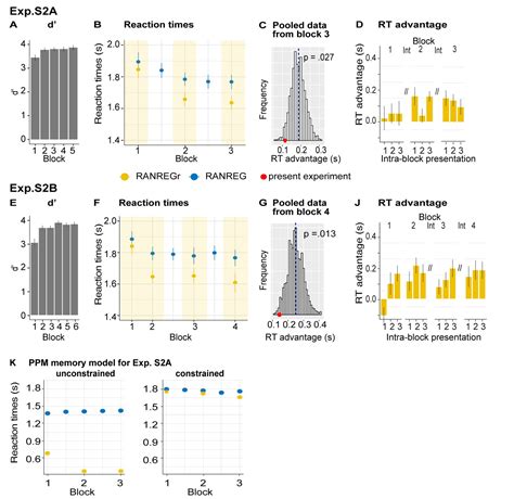 figures and data in long term implicit memory for sequential auditory patterns in humans elife