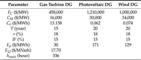 table 1 from multi criteria optimal sizing and allocation of renewable and non renewable
