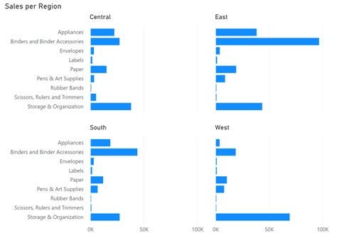 Small Multiples And The Merged Bar Chart Power BI Visuals By Nova Silva