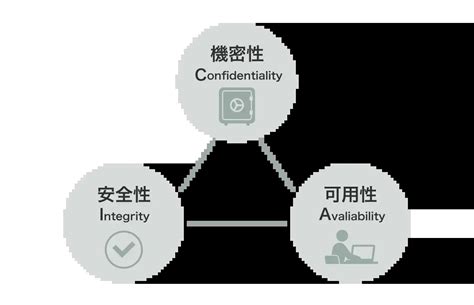 情報セキュリティ3要素のCIAとは 基礎知識から具体的な対策まで徹底解説 情シスBlog