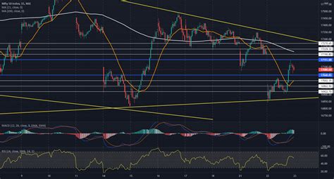 Nifty Intraday Trade Setup Rd Feb For Nse Nifty By Investpro India