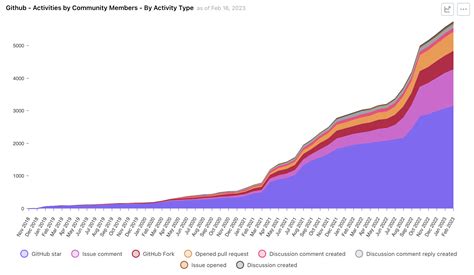 How To Amplify The Growth Of Your Oss Community On Github Ockam