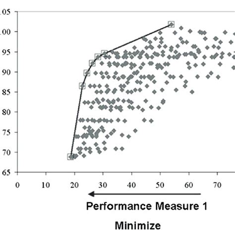 multiple criteria optimization problem solved using data envelopment download scientific