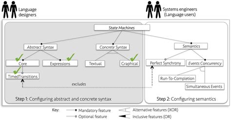 7 example for multi staged configuration in language product lines download scientific diagram