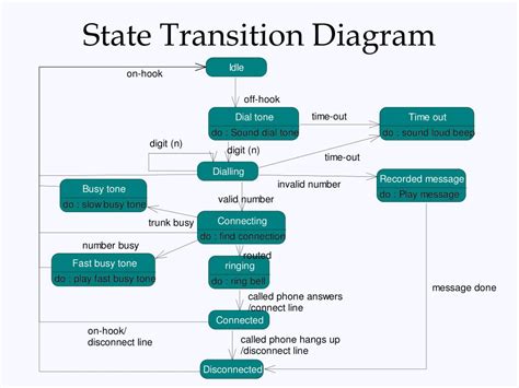Illustrate State Transition Diagram Of A Process Software Te