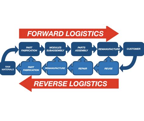 Top 3 Reverse Logistics Companies SoFlo Blog Go Freight
