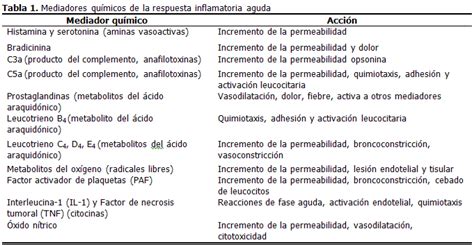 Respuesta inflamatoria aguda Consideraciones bioquímicas y celulares