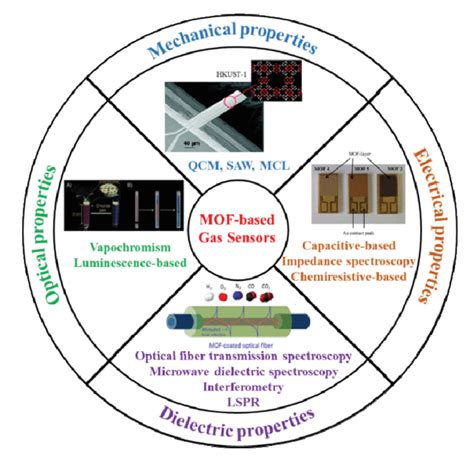 Metal Organic Framework Materials Coupled To Optical Fibers For