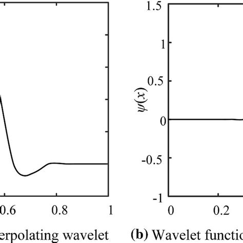the nonlinear restoring force model download scientific diagram