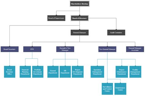 Org Chart For Business Org Charting Part