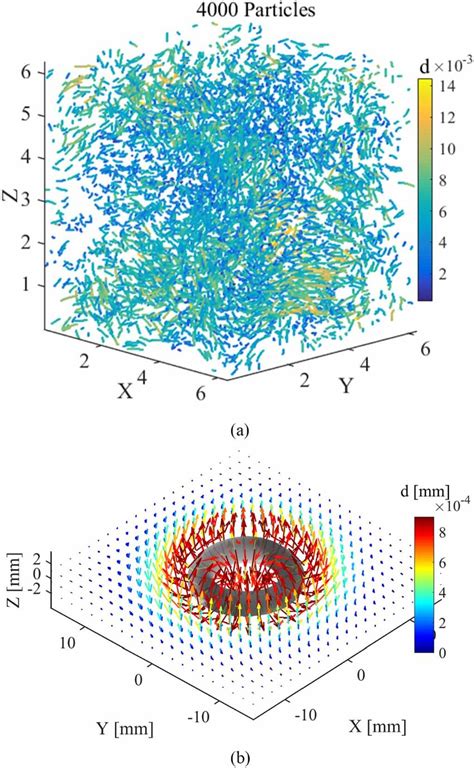 a the 3d trajectories of 4000 particles over 50 time steps for a download scientific diagram