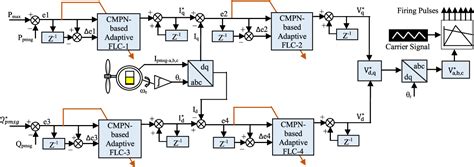 figure 3 from an adaptive fuzzy logic control strategy for performance enhancement of a grid