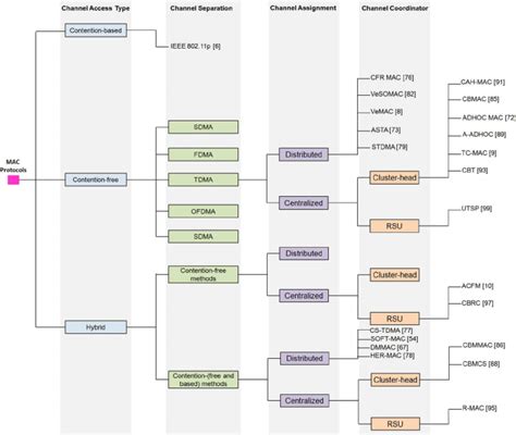 classification of tdma based mac protocols download scientific diagram