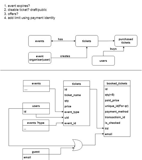 A Better Way To Implement Event Ticketing System Database