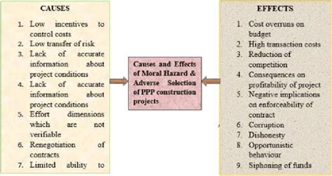 Conceptual Framework For Causes And Effects Of Moral Hazard And Adverse