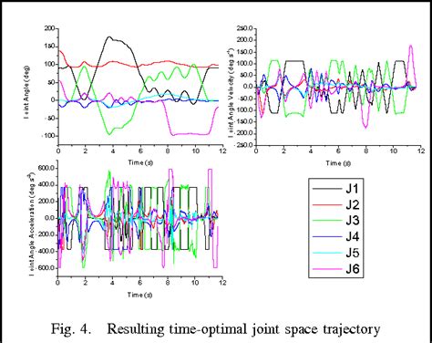 figure 4 from motion planning of a 7 axis robot manipulator via modified tension spline and