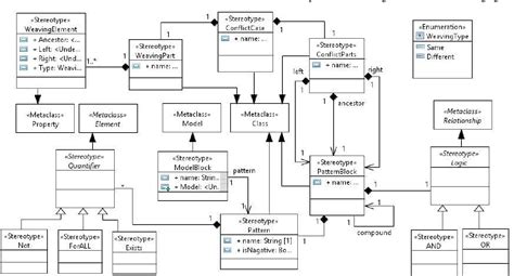 figure 2 from a uml profile for modeling the conflicts in model merging semantic scholar