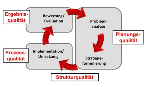 BZgA Leitbegriffe Qualitätssicherung Qualitätsentwicklung