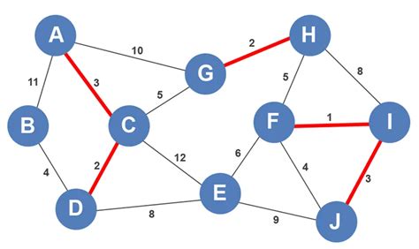 kruskal s algorithm visually explained dino cajic