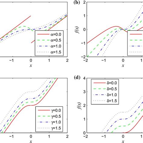 nonlinear damping force characteristics for eq 26 for download scientific diagram
