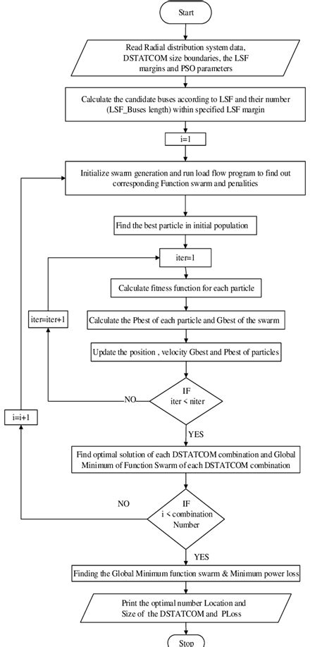 flowchart of the proposed pso applied for optimal sizing of the d statcom download scientific