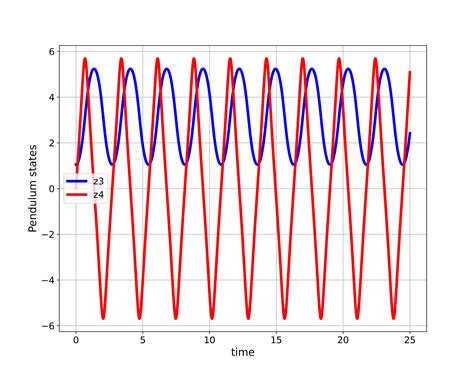 automatic state space derivation and simulation of nonlinear dynamical systems in python with