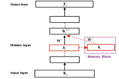 illustration of the feedforward sequential memory networks fsmn download scientific diagram