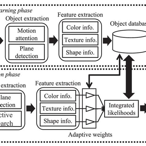 object recognition system download scientific diagram