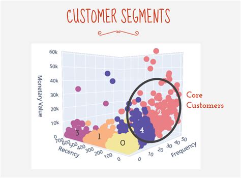 segmenting customers using k means rfm and transaction records by adeline ong towards data