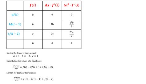 fourth order approximation of the second derivative projects skill lync
