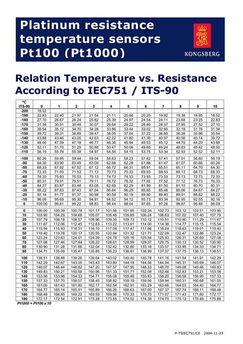 Platinum Resistance Temperature Sensors Pt100 Pt1000 Relation