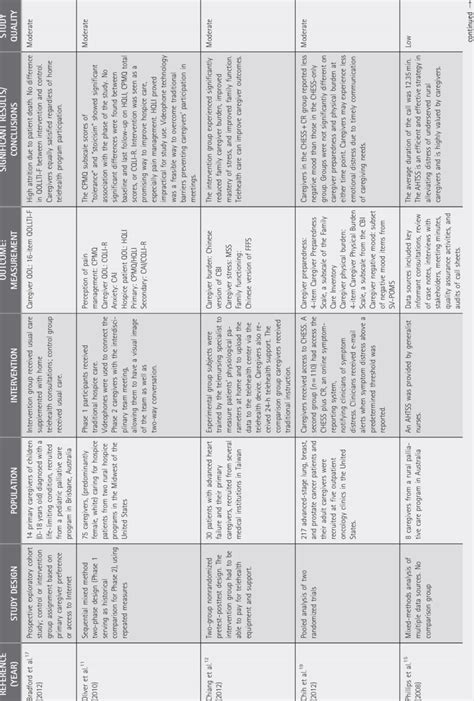 systematic review data extraction form download table