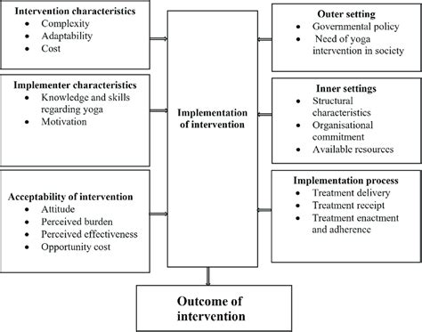 the elements of the consolidated framework for implementation research download scientific