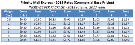 Stamps Automatically Updated With New 2018 USPS Rates Stamps Blog