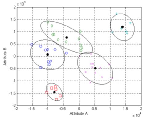 the application of a the k means clustering algorithm and b the download scientific