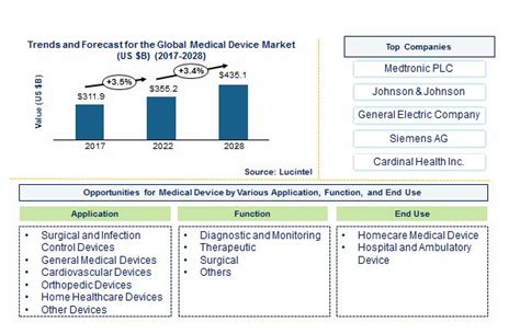 Medical Device Market Report Trends Forecast And Competitive Analysis