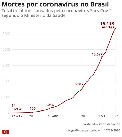 Brasil Tem 16 118 Mortes E 241 080 Casos Confirmados De Novo