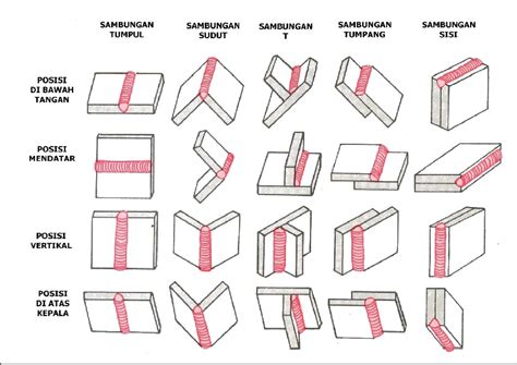 Macam Macam Sambungan Pipa Nama Jenis Sambungan Pipa Pvc
