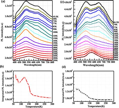 A The Temperature Dependent PL Spectra And B Integrated PL