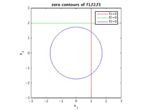 example for gauss newton method