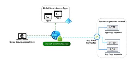 Saiba Mais Sobre O Acesso Privado Do Microsoft Entra Global Secure