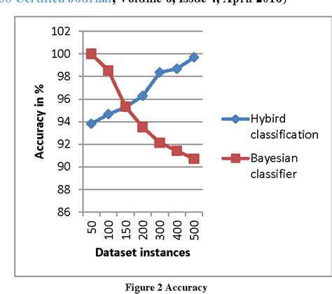 figure 2 from implementation of an efficient and accurate software bug prediction system