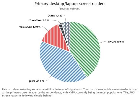 Highcharts Accessibility Module With Highcharter Part Quartoand Me