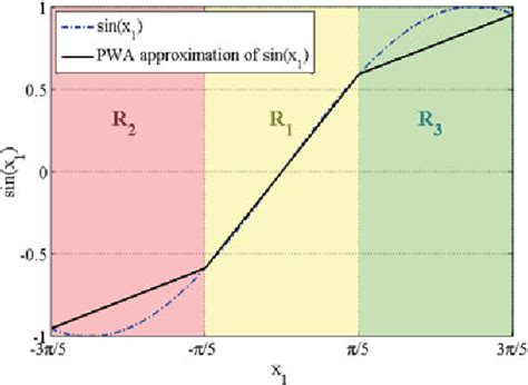 figure 2 from observer based control for piecewise affine systems with both input and output