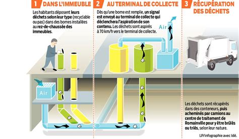 Smart City La Gestion Intelligente Des D Chets Digitalcorner