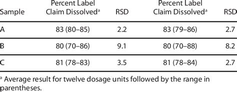 dissolution test results stage s 1 stage s 2 download table