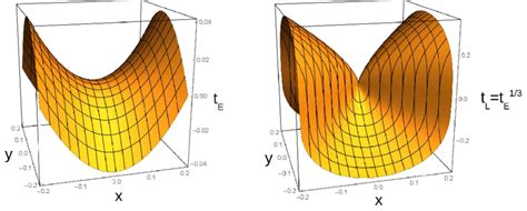 the same process on the euclidean embedding diagram left and the download scientific diagram
